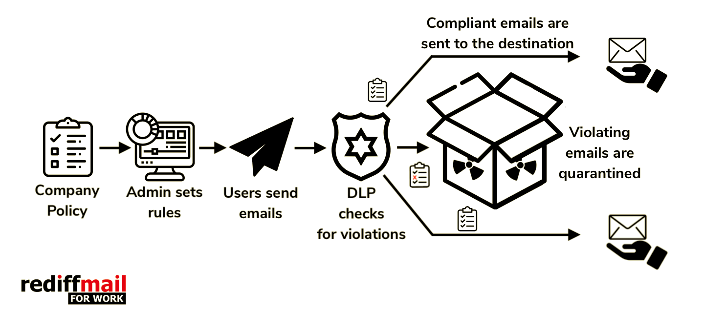 Use Rediffmail for Work DLP to protect sensitive business data ...
